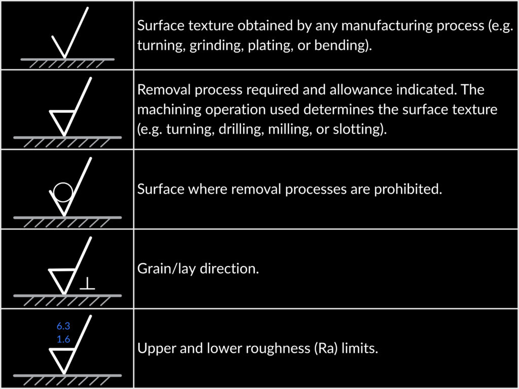 ISO Finishing | BTS | Understanding Surface Roughness Symbols